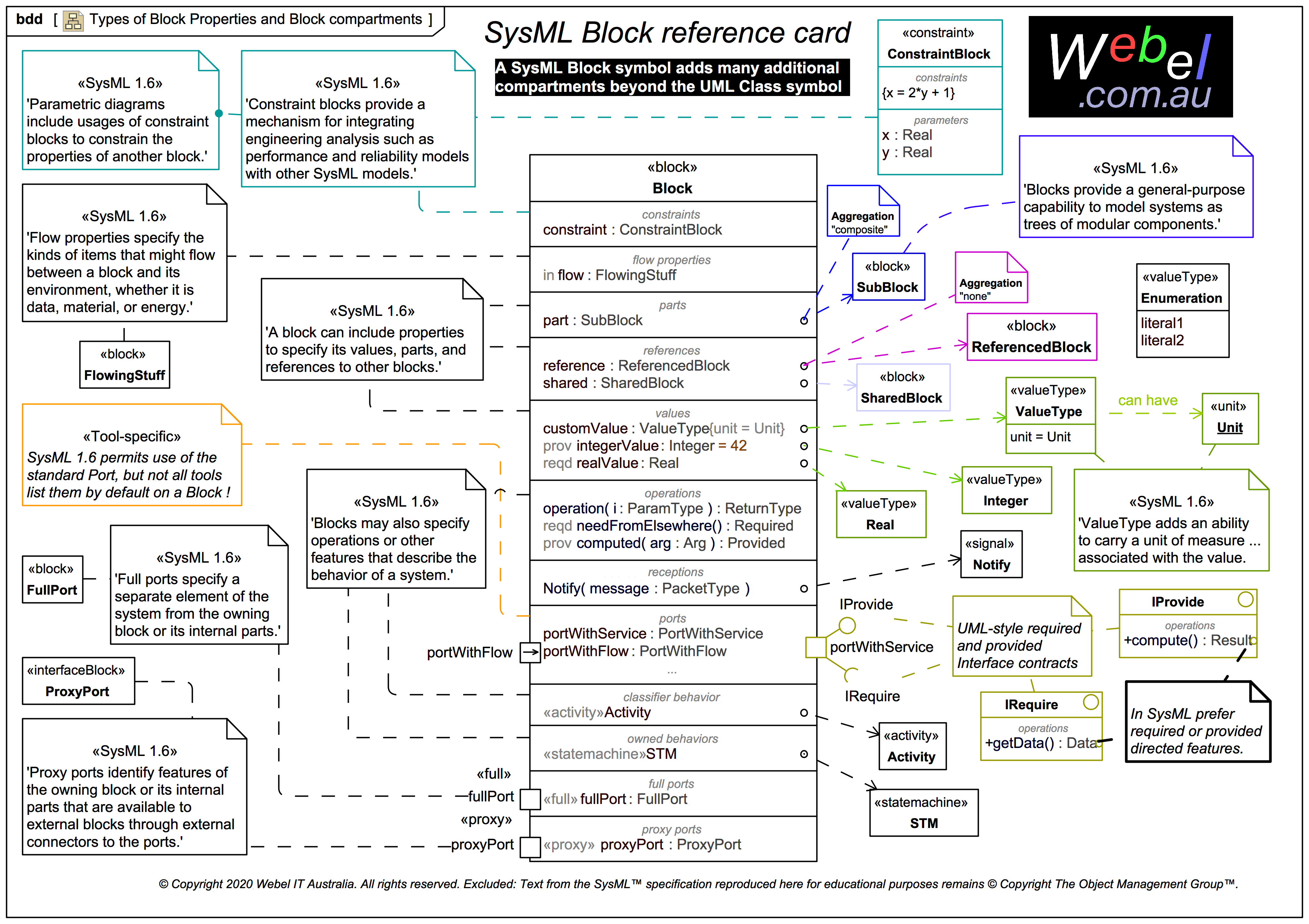 REFERENCE CARD: Types of Block Properties and Block compartments | Webel IT Australia